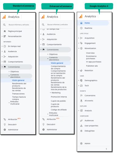 Google Analytics: eCommerce Vs Enhanced eCommerce vs GA4 Google Analytics: eCommerce Vs Enhanced eCommerce vs GA4