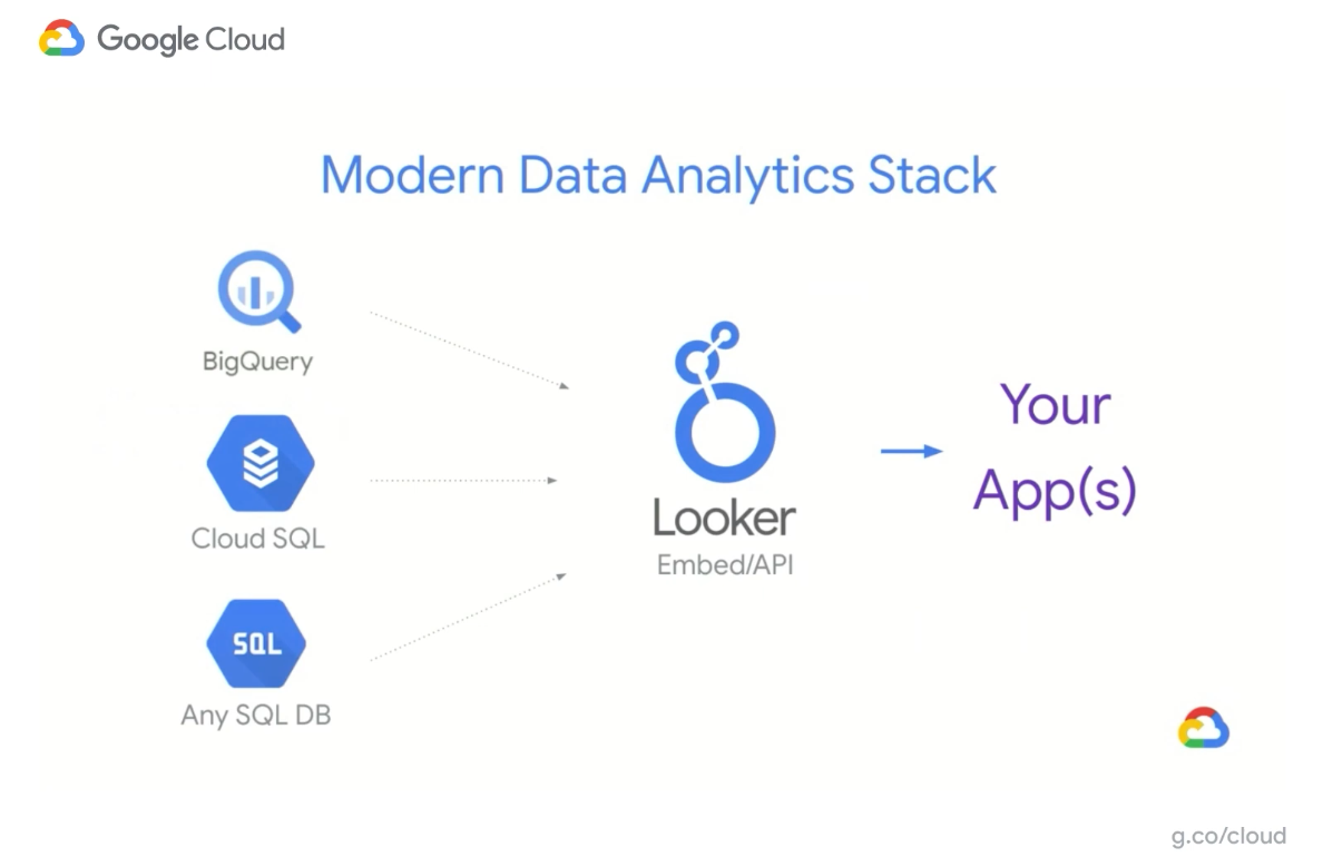 Looker Studio = Data Studio + Looker